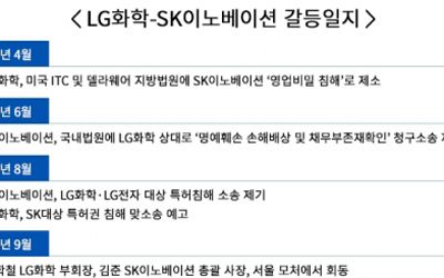 ITC, LG-SK 배터리 소송 판결 12월10일로 또 연기 : ZUM 뉴스