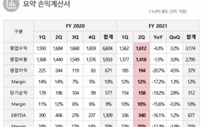 KT스카이라이프, 2Q 영업익 194억…전년비 20.7%↓ : ZUM 뉴스