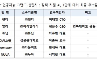 IITP, AI그랜드챌린지 1단계 대회 개최…우수팀 6곳 확정 : ZUM 뉴스