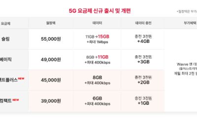 SKT, 업계 최초 '2만원대 5G 온라인 요금제' 내놓는다 : ZUM 뉴스