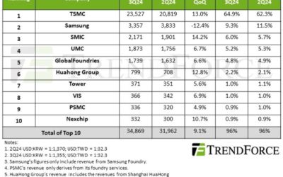 "3분기 파운드리 점유율 TSMC 64.9%…삼성전자 9.3%" : ZUM 뉴스
