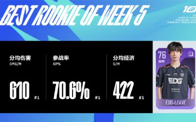 [LPL] 'YSKM 천하 끝' 5주차 최우수 신인은 EDG 리브 : ZUM 뉴스