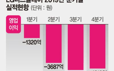 중국발 겹악재 휩싸인 LGD : ZUM 뉴스
