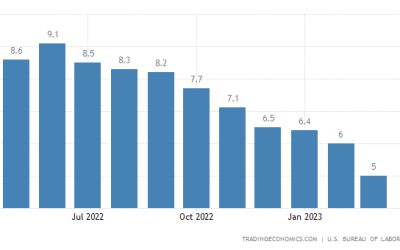 美 4월 CPI 높은 수준 유지 예상 : ZUM 뉴스