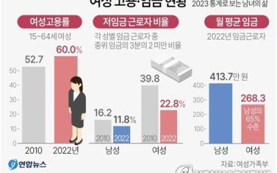 [fn사설] 여성 고용률 60% 시대, 여전한 양성 불평등의 민낯 : ZUM 뉴스