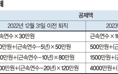 희망퇴직 앞둔 50대 "IRP 계좌로 퇴직금 받으면 절세 되나요"[세무 재테크 Q&A] : ZUM 뉴스
