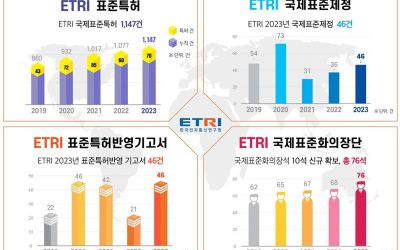 ETRI, 국제표준화 활약에 3년간 기술료 1000억 돌파 : ZUM 뉴스