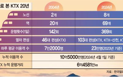 KTX, 20년간 10억명과 동행… 대한민국 생활혁명 견인