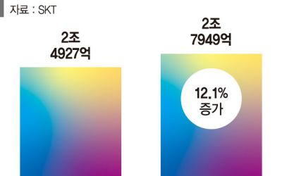 SKT "작년 사회적 가치 창출 2조8000억" : ZUM 뉴스