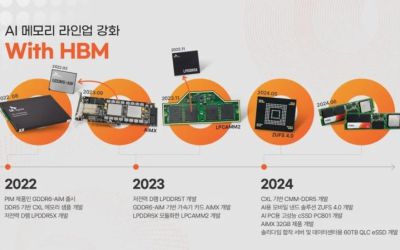 SK하이닉스 창립 41주년…"HBM 성공 신화, 차세대 메모리가 잇는다" : ZUM 뉴스