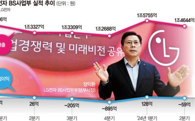 B2B에 화력 쏟는 LG전자 … "2030년 연매출 10조 도전"