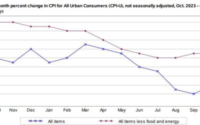 美 10월 CPI 전년 대비 2.6%↑..7개월 만에 반등 : ZUM 뉴스