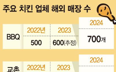 K치킨, 해외서 제대로 붙는다... 선두 BBQ 추격하는 교촌·bhc : ZUM 뉴스