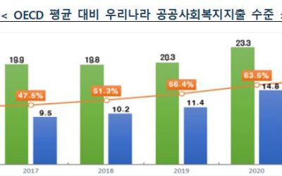 韓사회복지 지출비중 OECD 하위권…10년간 증가속도는 평균 2배 높아 : ZUM 뉴스
