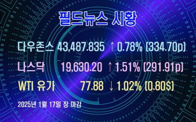 뉴욕증시, 트럼프 취임 앞두고 상승, 나스닥 1.51%↑…WTI 1.02%↓ : ZUM 뉴스