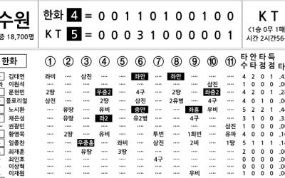 [2025 KBO리그 기록실] 한화 vs KT (3월 23일) : ZUM 뉴스