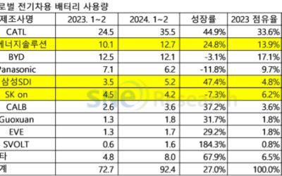 LG엔솔·삼성SDI 선전했는데…SK온 '역성장'에 韓 하락세 [소부장박대리] : ZUM 뉴스