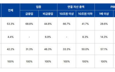 자산 10조원 이상·금융·PBR 1배 미만 상장사… ‘기업가치 제고 계획’ 공시 참여 열기↑ : ZUM 뉴스