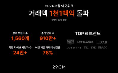 29CM ‘이굿위크’, 누적 거래액 1100억원 돌파…“역대 최고 성과” : ZUM 뉴스