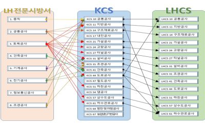 LH 전문시방서, 국가건설기준에 맞춰 `LHCS`로 개편 : ZUM 뉴스