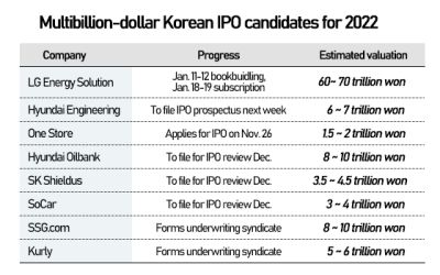 Another hot IPO year in 2022 at Seoul with big and intriguing lineup : ZUM 뉴스