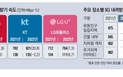 SKT, 5G 다운로드 속도 가장 빨랐다 : ZUM 뉴스
