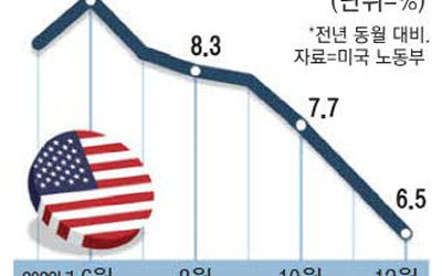 美 CPI, 13개월만에 6%대 연준 2월 베이비스텝 무게 : ZUM 뉴스