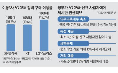 SKT도 '20배 빠른 5G 사업' 손뗀다 : ZUM 뉴스