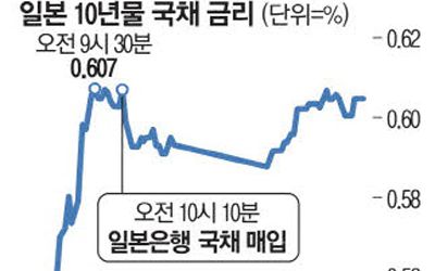 10년물 국채금리 치솟자 일본은행 깜짝 시장개입 : ZUM 뉴스