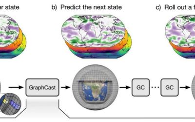 DeepMind develops breakthrough AI-driven weather software