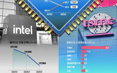 인텔과 TSMC 운명 이렇게 엇갈렸다…원가 목 멘 전문 경영인vs기술 집착한 공학 박사 : ZUM 뉴스