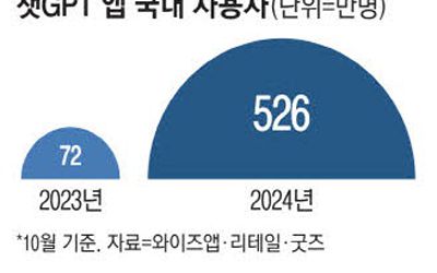 국민앱 등극한 챗GPT "10명 중 1명 쓴다" : ZUM 뉴스