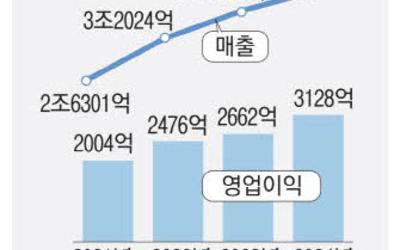 LG CNS, 클라우드·물류 쌍끌이에 호실적 : ZUM 뉴스