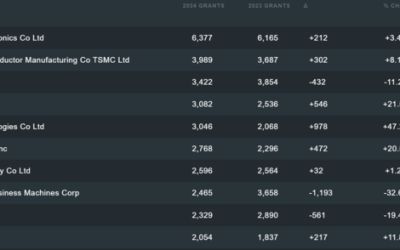 삼성전자, 3년 연속 미국 특허등록 1위…TSMC 2위로 맹추격 : ZUM 뉴스