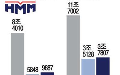 높은 해상운임 덕에…HMM 깜짝실적 : ZUM 뉴스