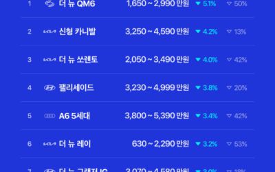 중고차 매입 지금이 적기?...“QM6 반값, 아우디 60%↓” : ZUM 뉴스