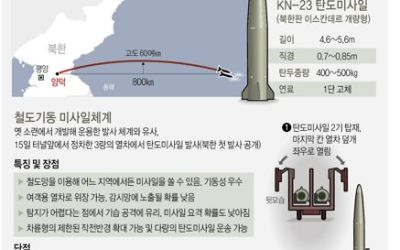 "韓 SLBM 함구하고 왜 우리 미사일만…" 美에 분노쏟은 北 : ZUM 뉴스