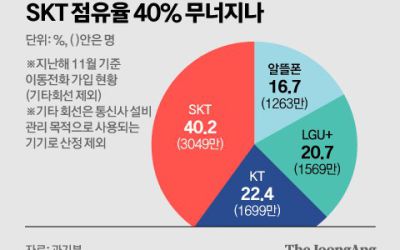 알뜰폰 공세에 흔들리는 ‘SKT 아성’…점유율 40% 깨지나 : ZUM 뉴스