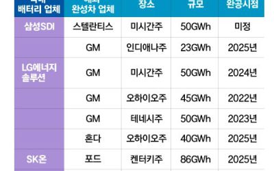 완성차-배터리 업체 합종연횡…삼성SDI, GM과 손잡는다