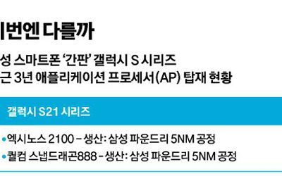 ‘칩셋 독립’ 꿈꾸는 삼성…갤럭시S24엔 엑시노스 심을까 : ZUM 뉴스