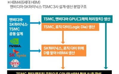 AI칩 핵심 ‘HBM4’ 주도권 경쟁…TSMC, 삼성에 선전포고 : ZUM 뉴스