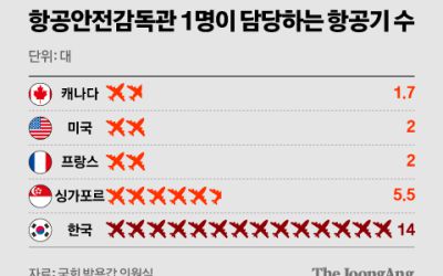 정비 인력에 한숨이 난다…재정비 급한 '9개 LCC 체제' : ZUM 뉴스