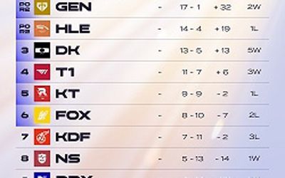 [LCK 서머] BNK 피어엑스, 플레이오프 합류…DRX 가 ‘신의 손’ 역할 : ZUM 뉴스