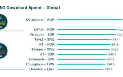 오픈시그널 "SKT 5G 다운로드 속도 세계 1위" : ZUM 뉴스