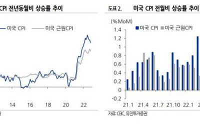 유진투자증권 "12월 FOMC, '빅스텝' 예상" : ZUM 뉴스