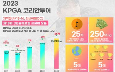 KPGA "25개 대회, 총상금 250억↑…역대 최대" : ZUM 뉴스
