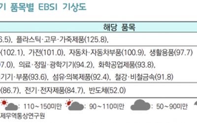 수출산업 경기전망 지수(EBSI) 회복세…반도체는 여전히 '암울'