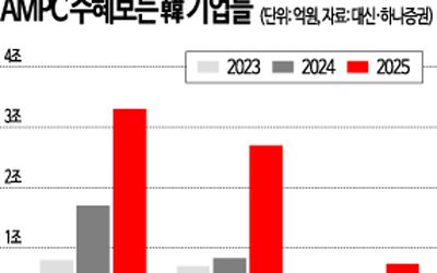 LG에너지솔루션 깜짝 실적의 비밀, 'AMPC' 뭐길래 : ZUM 뉴스