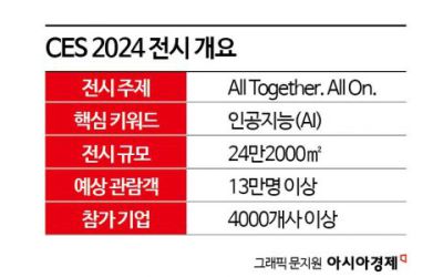 [CES D-7]'전 산업의 인공지능화'가 현실로…피부로 느끼는 스마트홈·초연결 : ZUM 뉴스