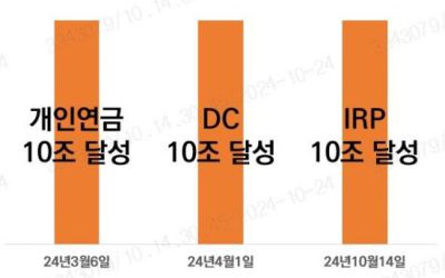 미래에셋증권, IRP 10조 달성…연금 트리플 크라운 : ZUM 뉴스